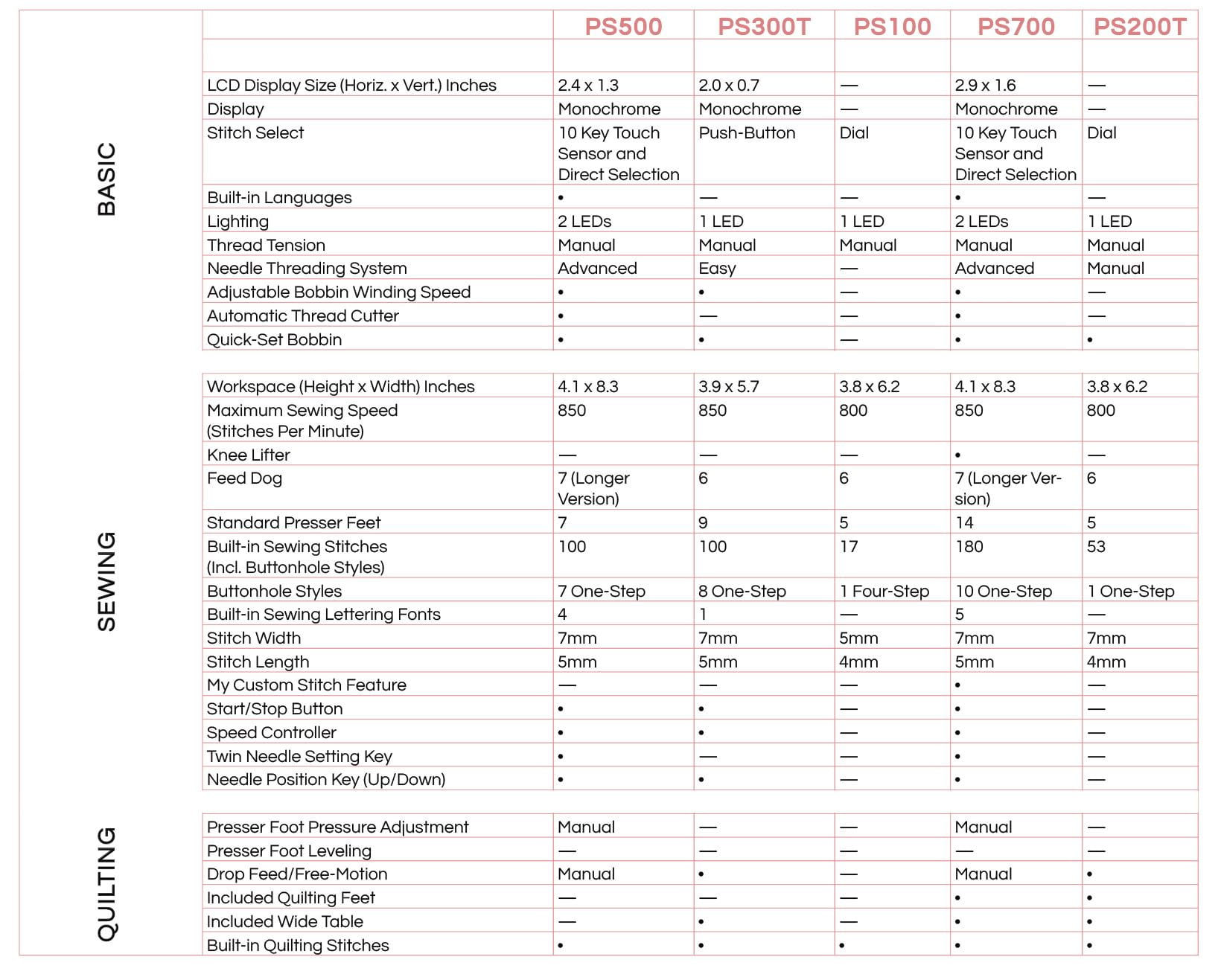 Pacesetter PS500 | HomeSewingEmbroidery | By Brother